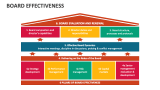 Board Effectiveness PowerPoint and Google Slides Template - PPT Slides