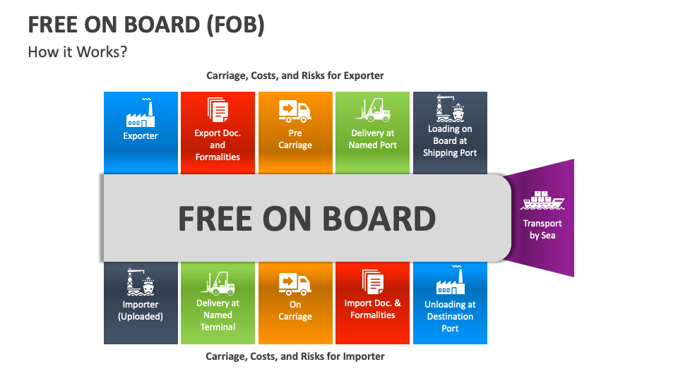 Free On Board (FOB) PowerPoint and Google Slides Template - PPT Slides