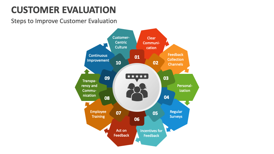 Customer Evaluation PowerPoint and Google Slides Template - PPT Slides