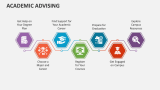 Academic Advising PowerPoint and Google Slides Template - PPT Slides