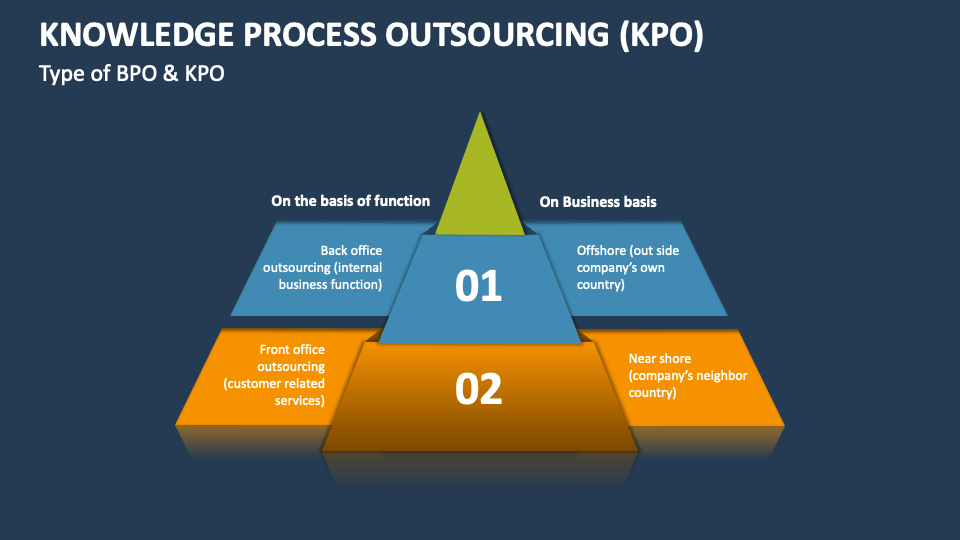 Knowledge Process Outsourcing (KPO) Template for PowerPoint and Google ...