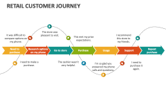 Retail Customer Journey Template for Google Slides and PowerPoint - PPT ...