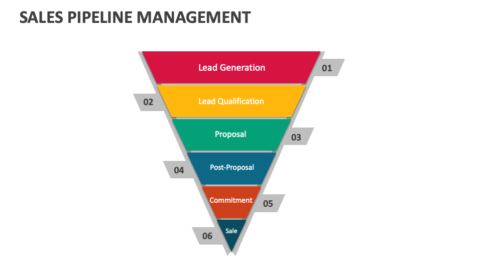 Sales Pipeline Management Template for PowerPoint and Google Slides - PPT Slides