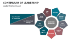 Continuum of Leadership Template for PowerPoint and Google Slides - PPT ...
