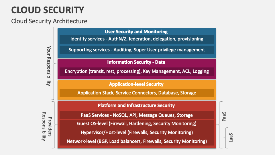 Cloud Security Template for PowerPoint and Google Slides - PPT Slides