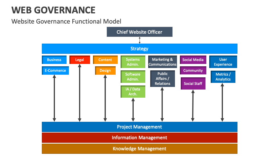 Web Governance Template for PowerPoint and Google Slides - PPT Slides