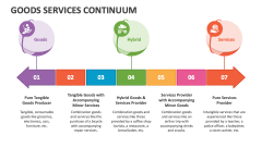 Goods Services Continuum Template for Google Slides and PowerPoint - PPT Slides