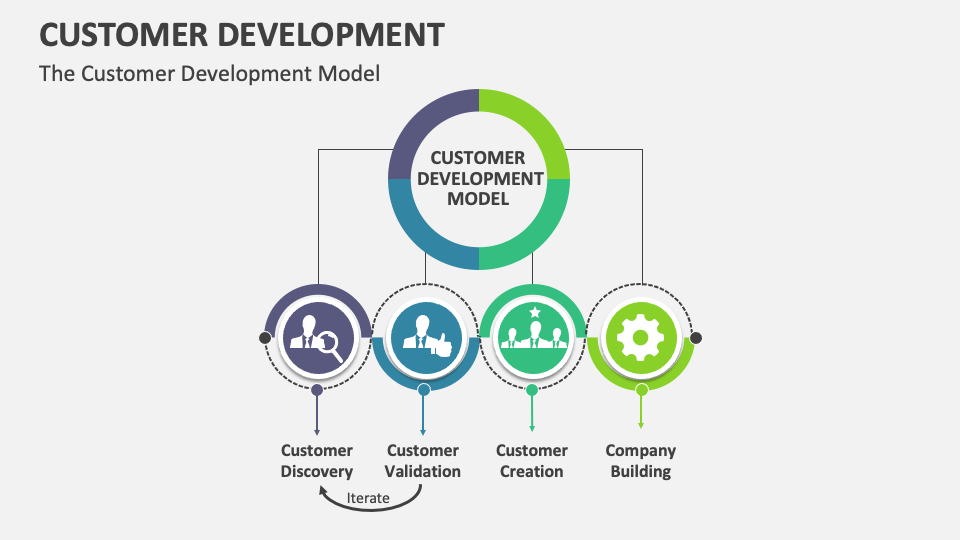 Customer Development Template for PowerPoint and Google Slides - PPT Slides