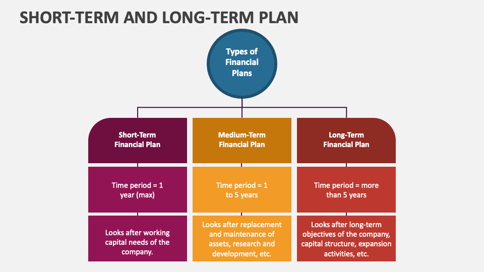 Short-Term and Long-Term Plan PowerPoint and Google Slides Template ...
