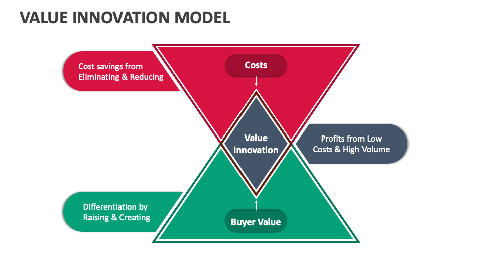 Value Innovation Model PowerPoint and Google Slides Template - PPT Slides