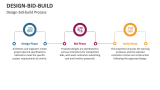 Design-Bid-Build Template for Google Slides and PowerPoint - PPT Slides