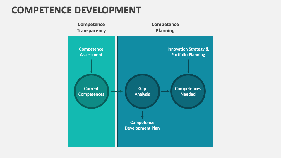Competence Development PowerPoint and Google Slides Template - PPT Slides