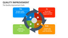 Quality Improvement Template for PowerPoint and Google Slides - PPT Slides