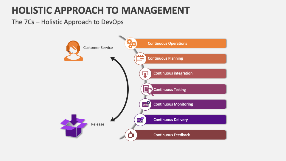 Holistic Approach to Management Template for PowerPoint and Google ...