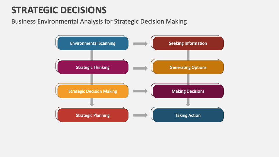 Strategic Decisions PowerPoint and Google Slides Template - PPT Slides