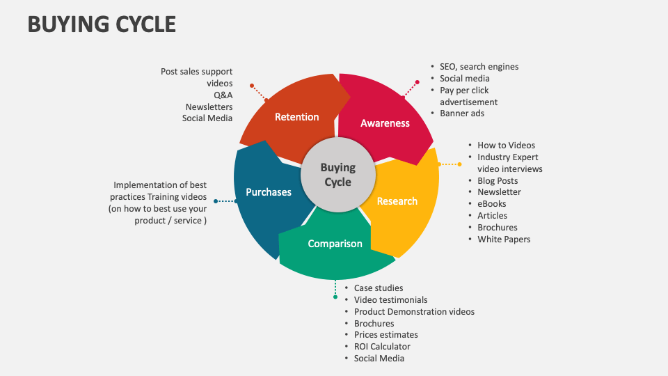 Buying Cycle Template for PowerPoint and Google Slides - PPT Slides