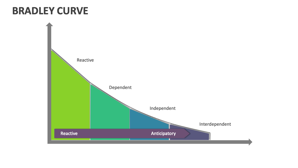 Bradley Curve Template for PowerPoint and Google Slides - PPT Slides
