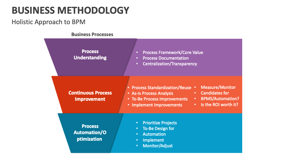 Business Methodology PowerPoint and Google Slides Template - PPT Slides