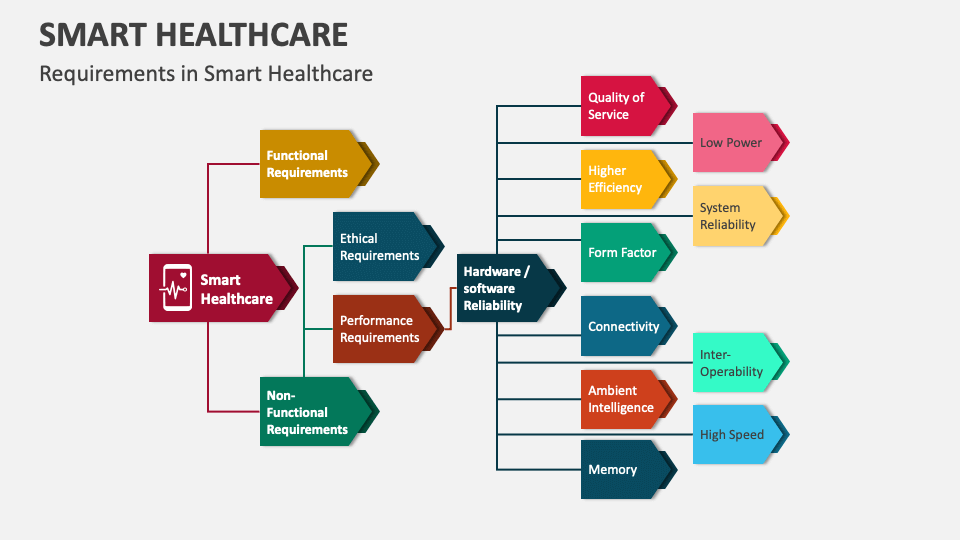 Smart Healthcare PowerPoint and Google Slides Template - PPT Slides