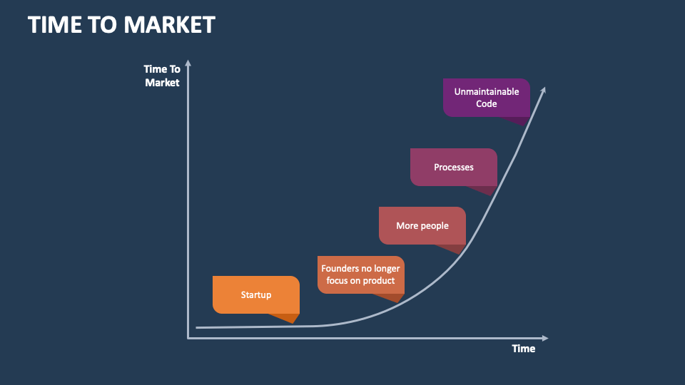 Time to Market PowerPoint and Google Slides Template - PPT Slides