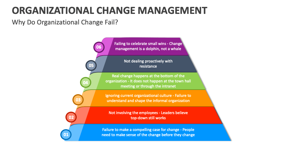 Organizational Change Management Template for PowerPoint and Google ...