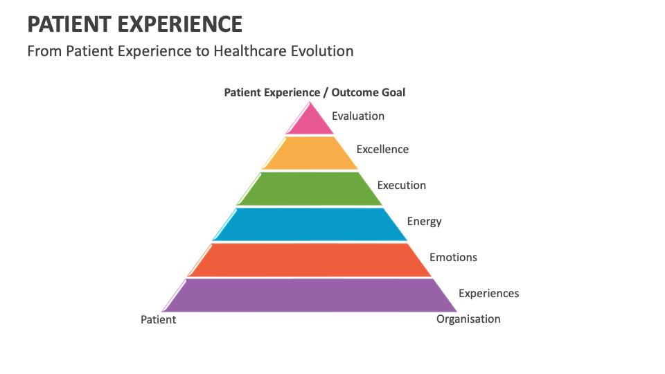 Patient Experience Template for PowerPoint and Google Slides - PPT Slides