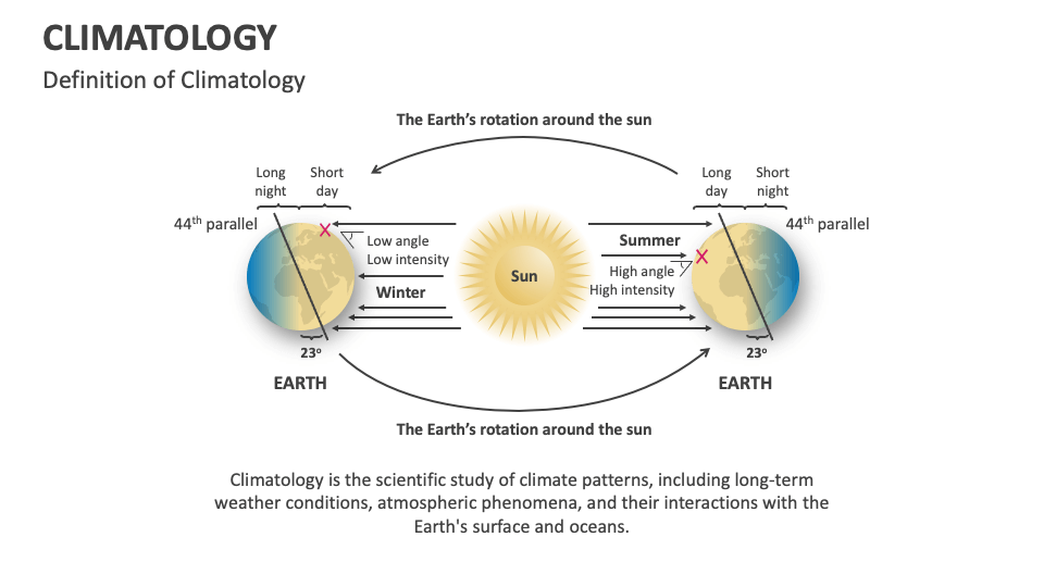 Climatology PowerPoint and Google Slides Template - PPT Slides
