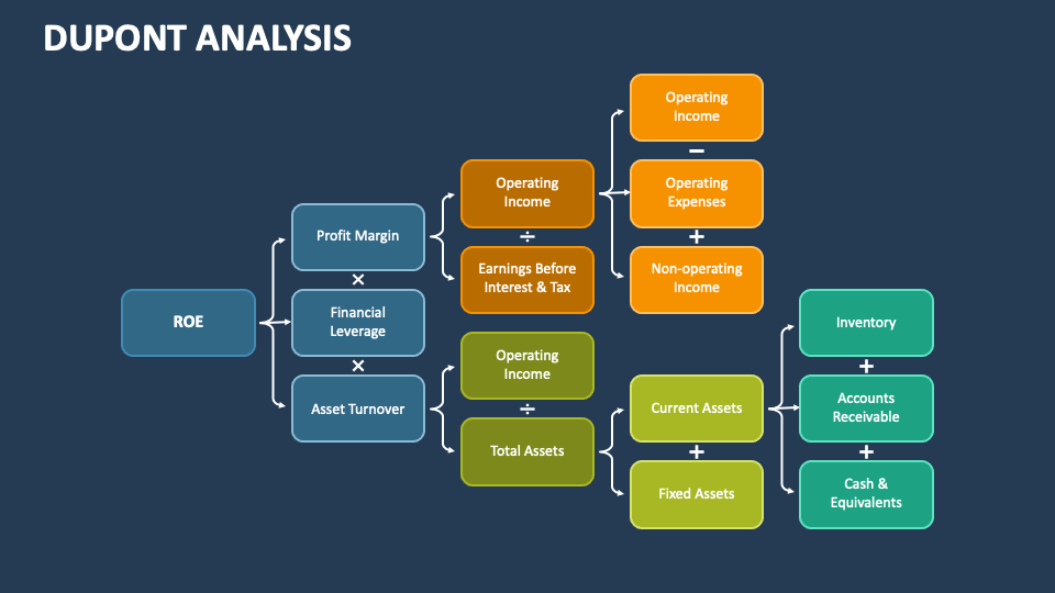 DuPont Analysis PowerPoint and Google Slides Template - PPT Slides